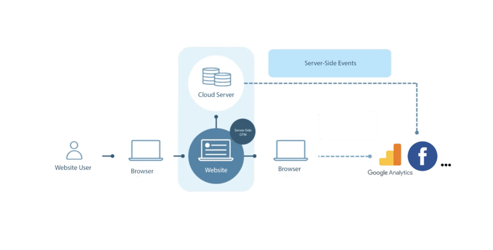 ¿Qué es Server-Side Tagging? - Stape