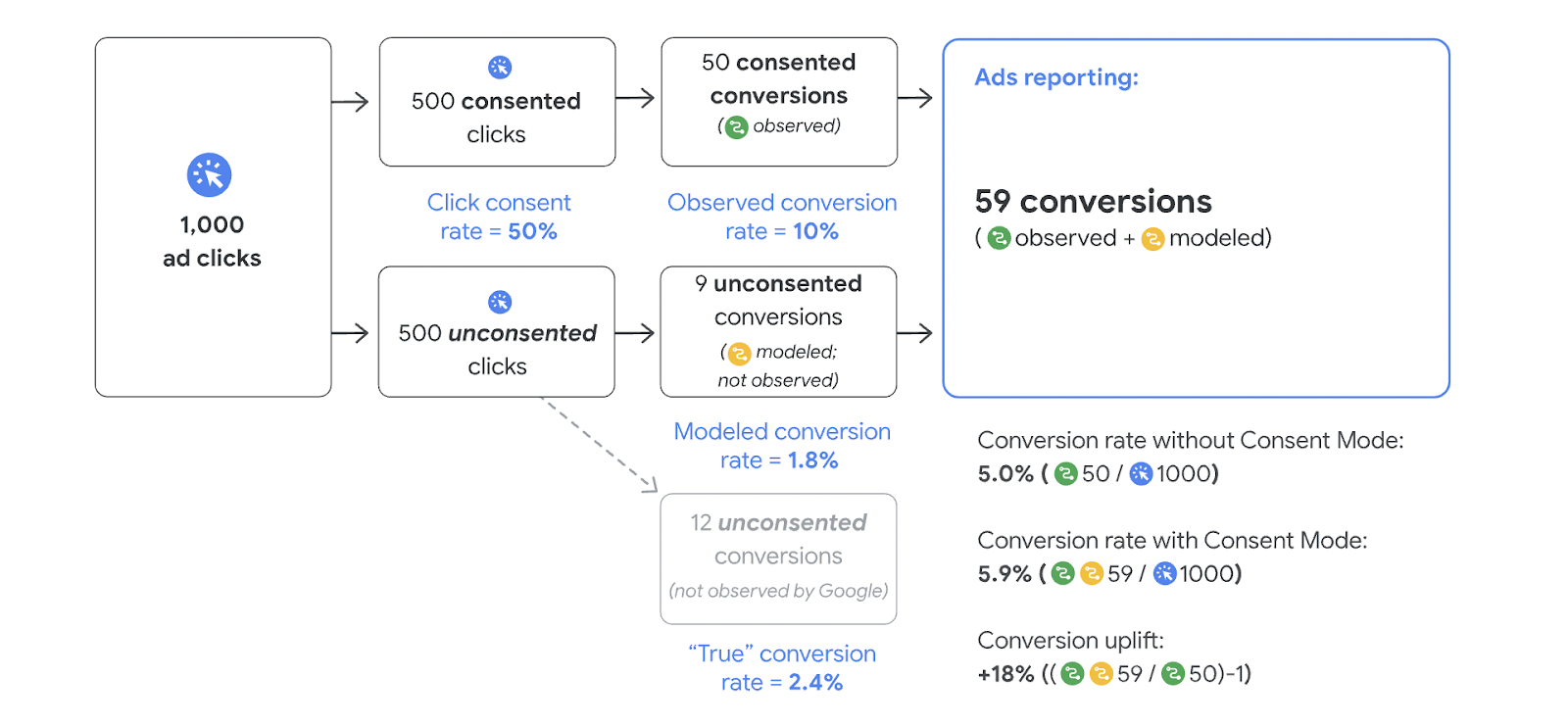 Google Ads offline conversion tracking using server GTM - Stape