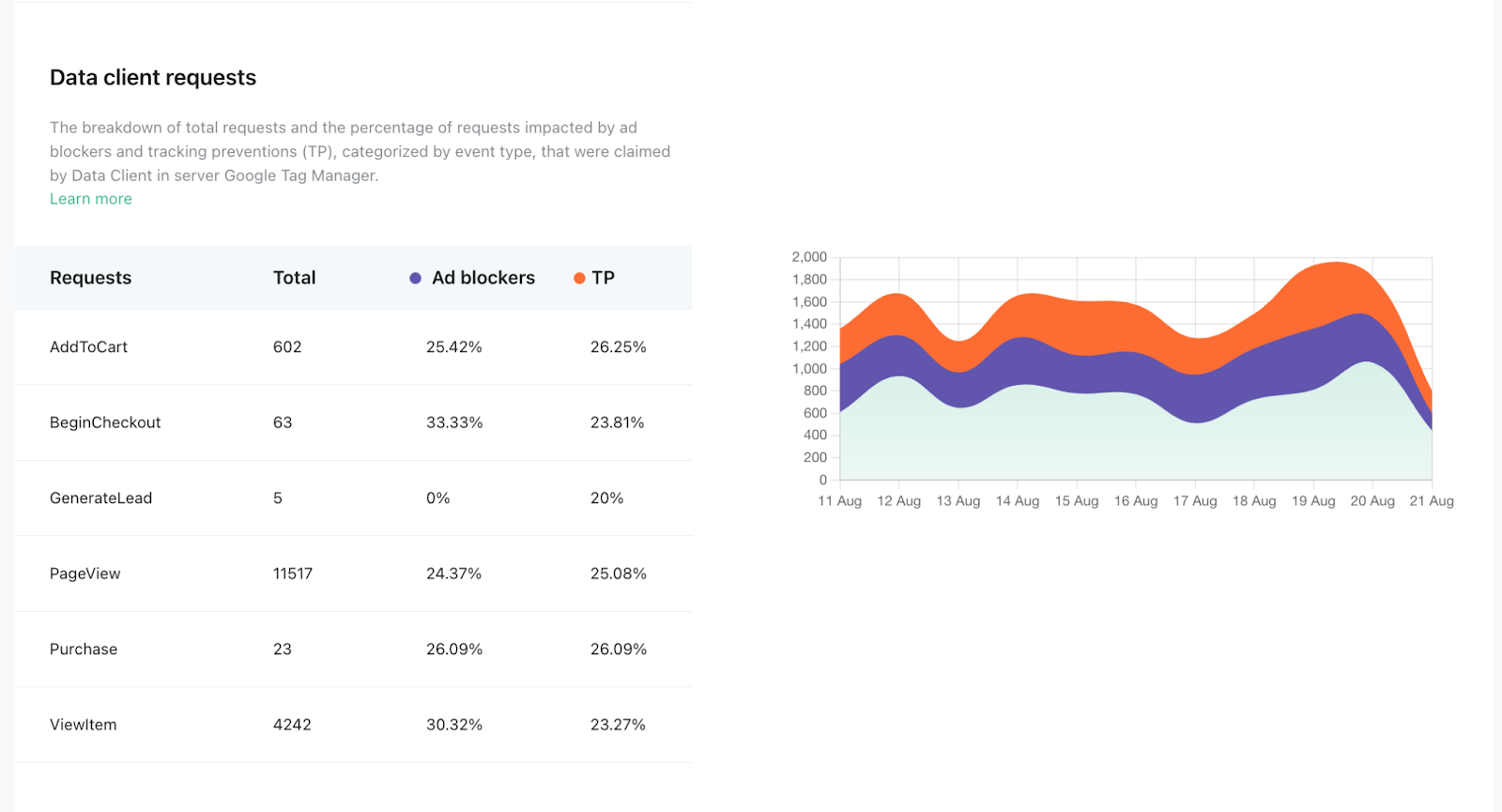 Stape Analytics: mida el impacto de su seguimiento del lado del servidor