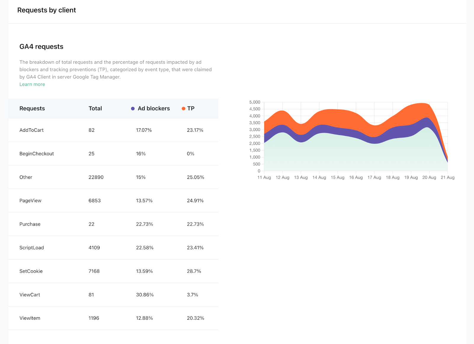 Stape Analytics: measure the impact of your server-side tracking