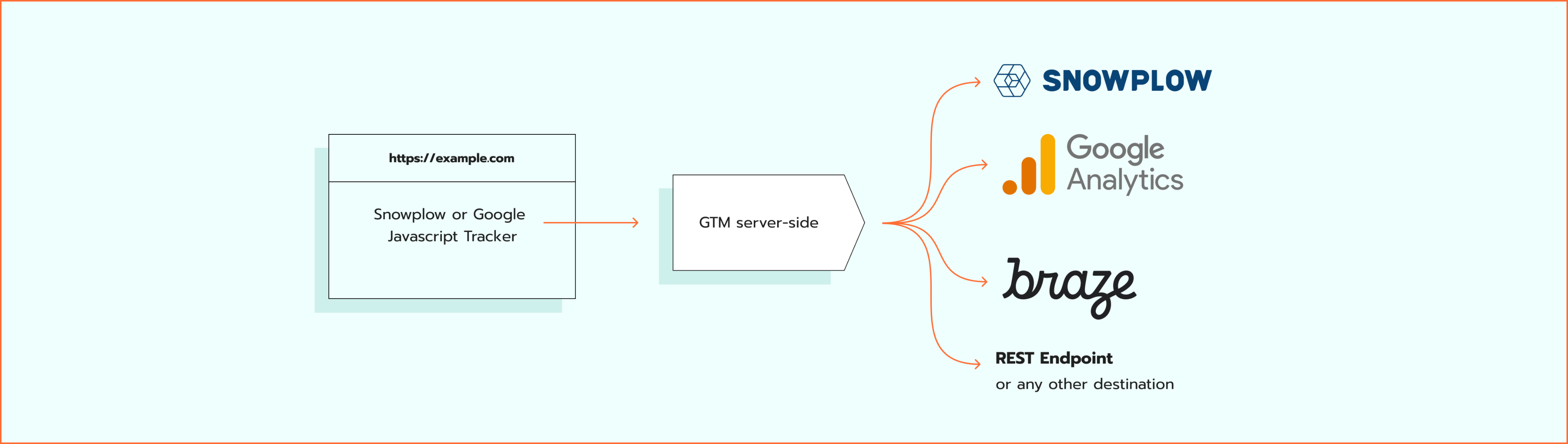 Snowplow tracking integration with server GTM - setup guide
