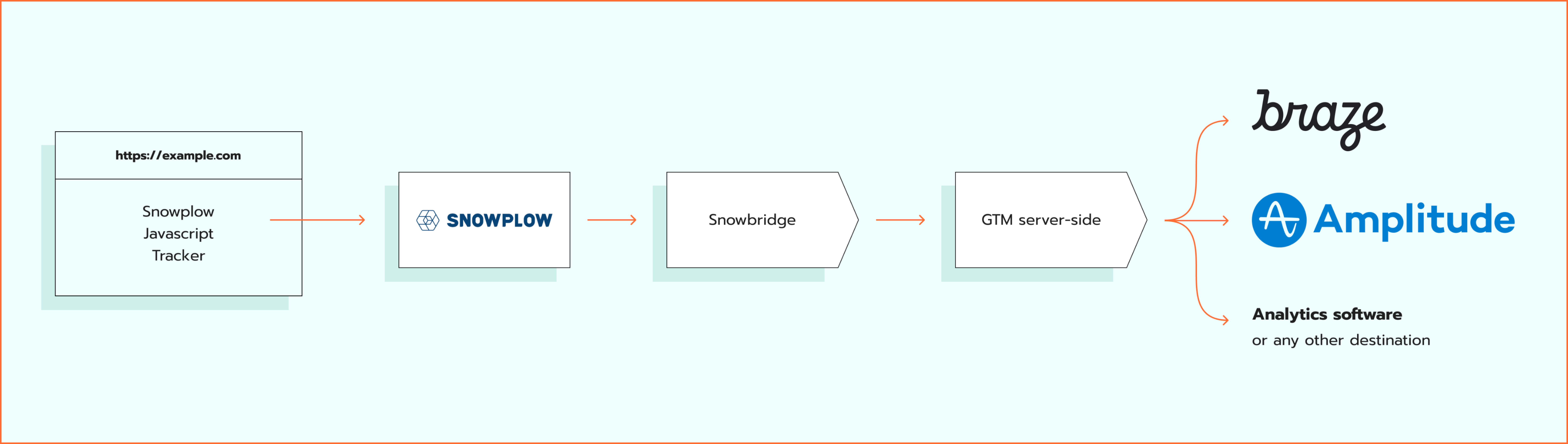 Snowplow tracking integration with server GTM - setup guide