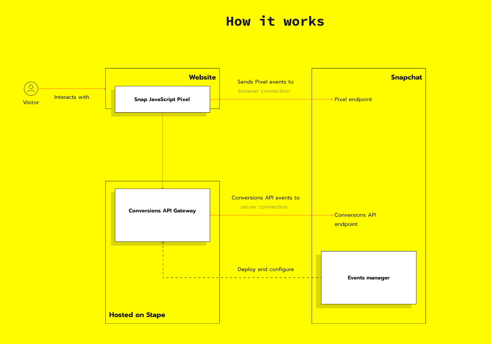 Snapchat CAPI: what is & how to set up